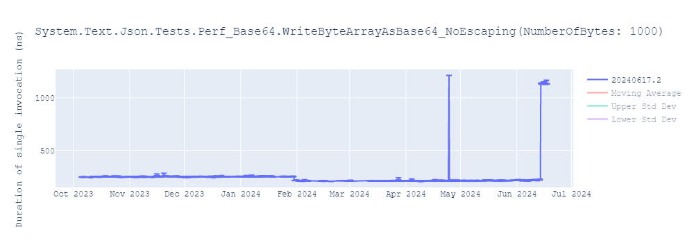 [mono][perf] `perf Base64` Regressions On 6 14 2024 3 42 32 Am · Issue 103653 · Dotnet Runtime